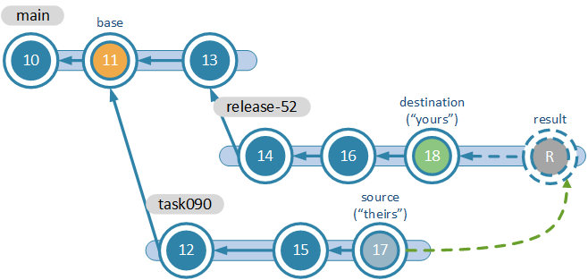 Plastic SCM - Advanced version control guide