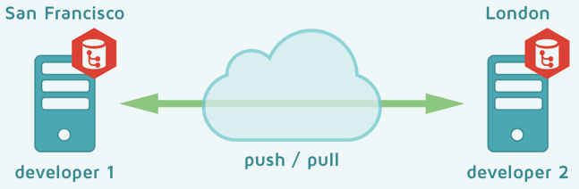 Plastic SCM - Advanced version control guide