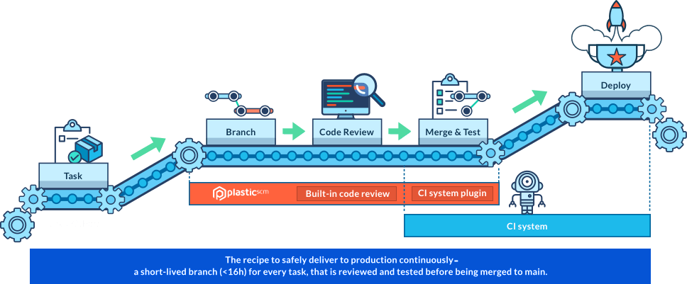 Plastic SCM - DevOps Version Control